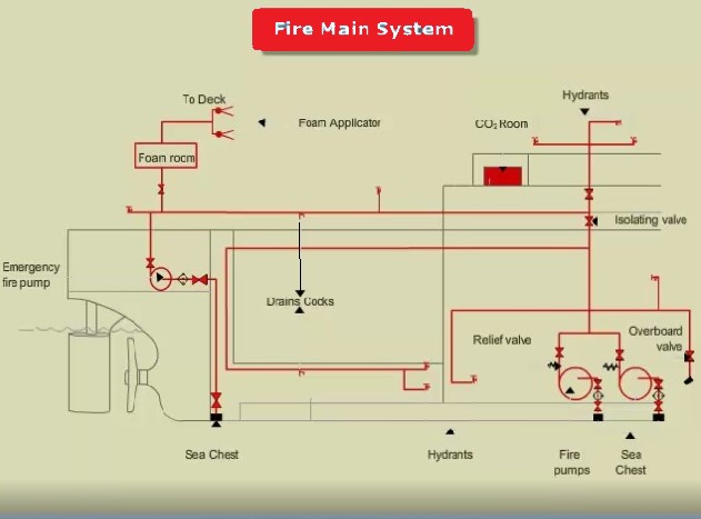 Understanding the Fire Safety Systems (FSS) Code for Ships - One-stop ...