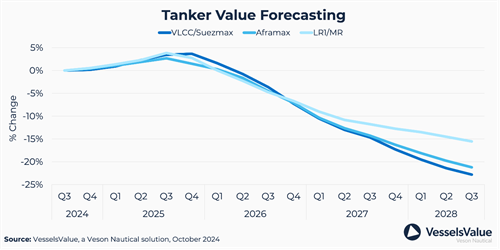 VesselsValue: Review and Outlook of the Mainstream Ship Type Market in ...