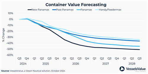 VesselsValue: Review and Outlook of the Mainstream Ship Type Market in ...
